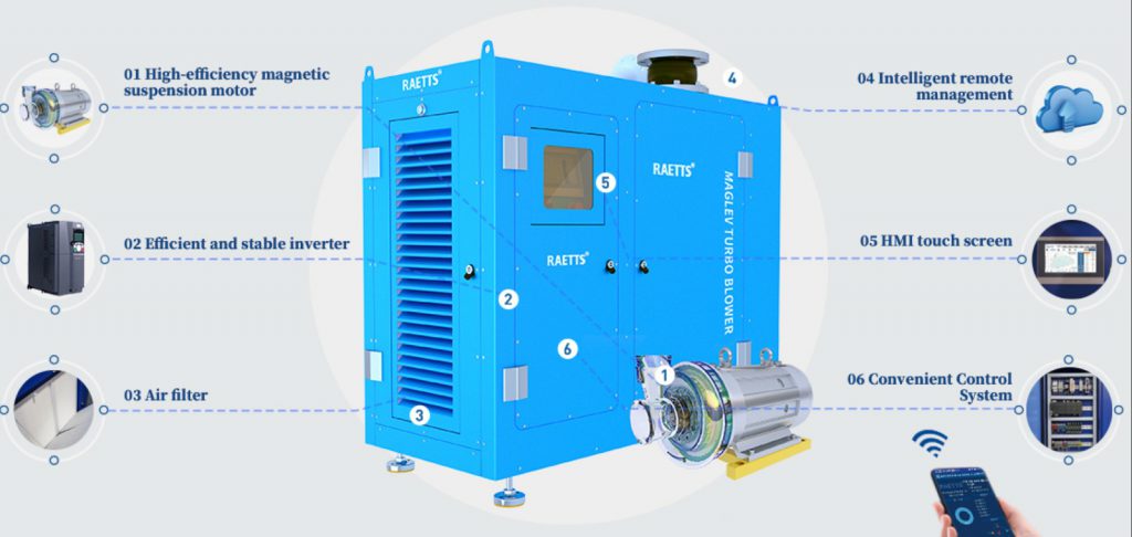 What is turbo blower? The guide to turbo blower. - RAETTS