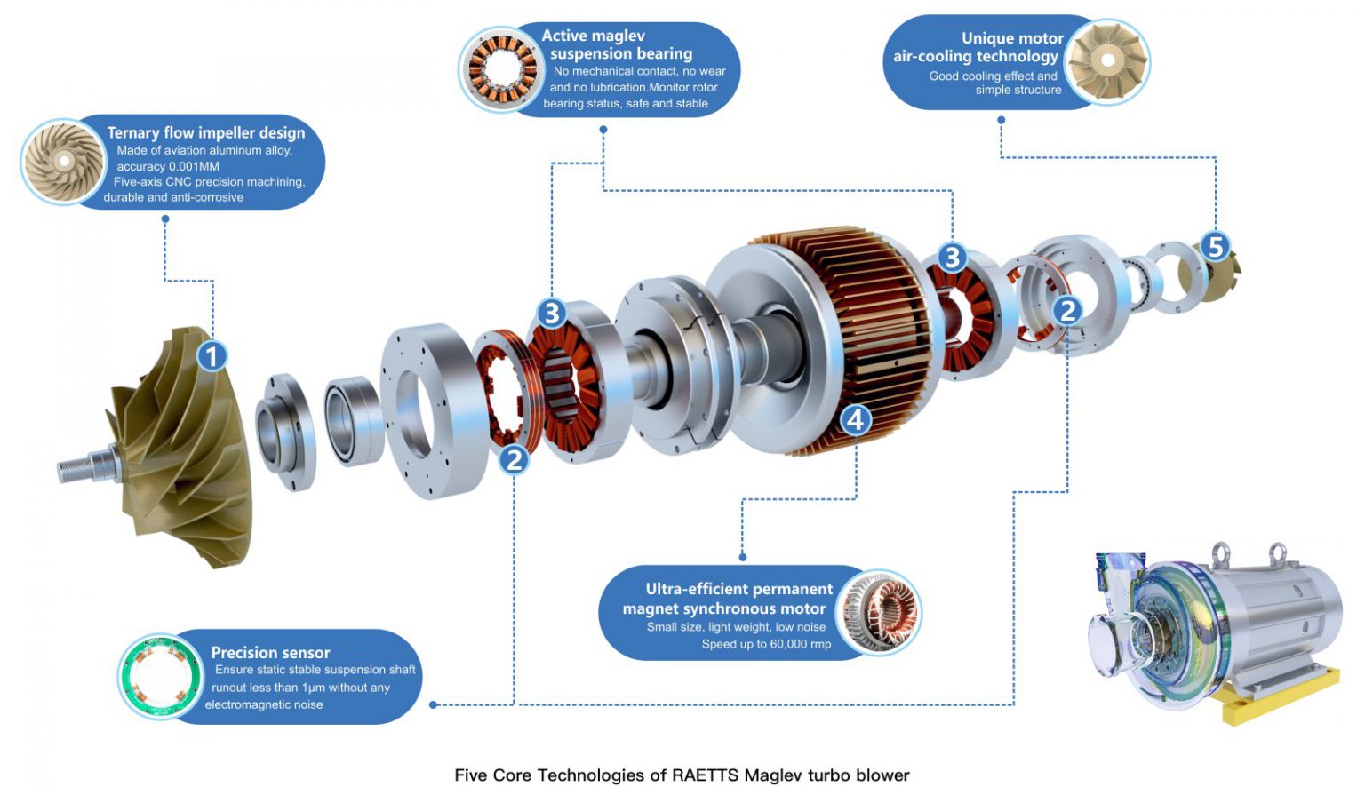 Maglev turbo blower (0.4-1.5bar) - RAETTS