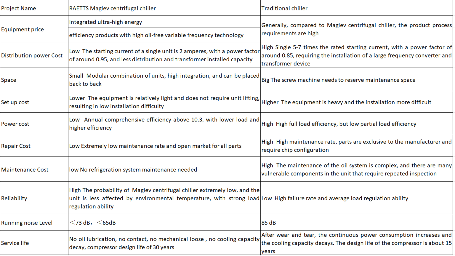 Maglev centrifugal chiller - RAETTS