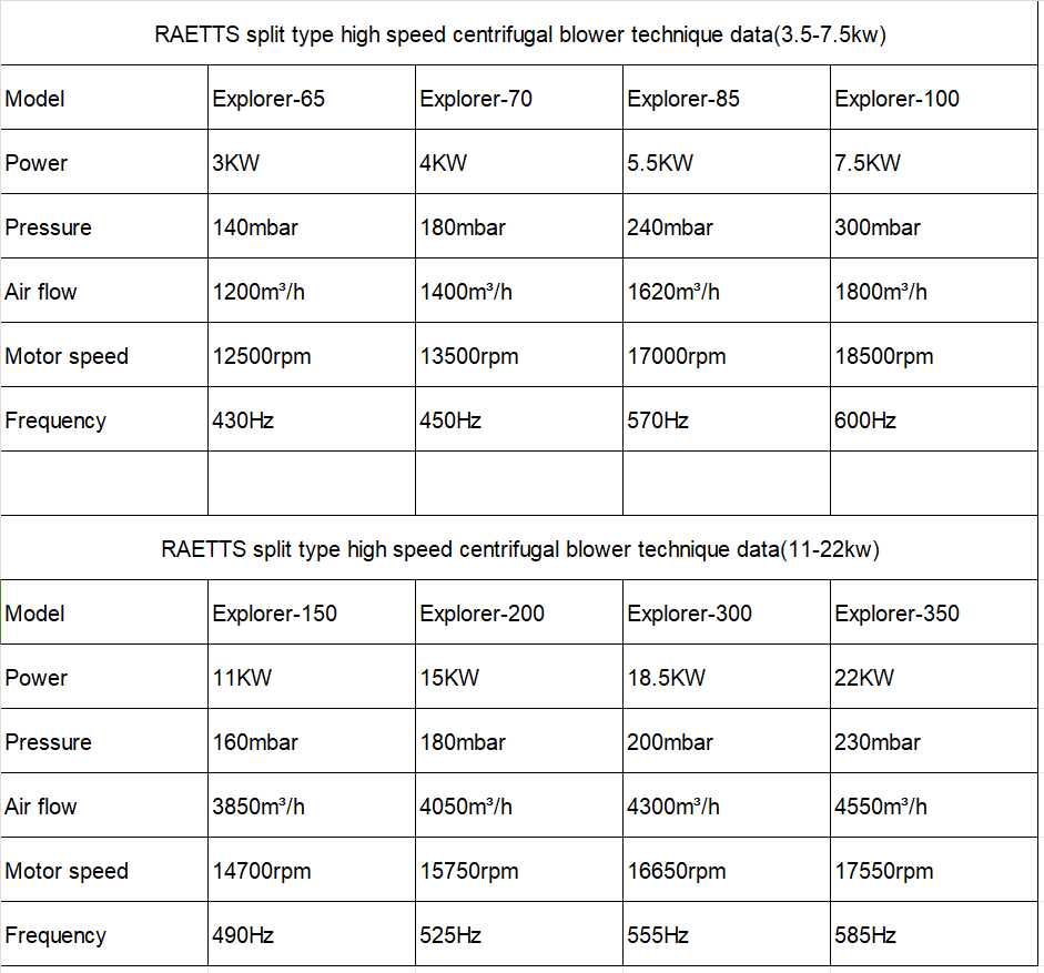 RAETTS Explorer High Speed Centrifugal Blower (Split type) - RAETTS