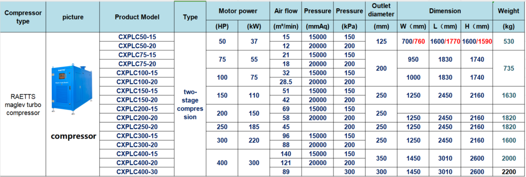 Turbo compressor (1.5-4bar) - RAETTS