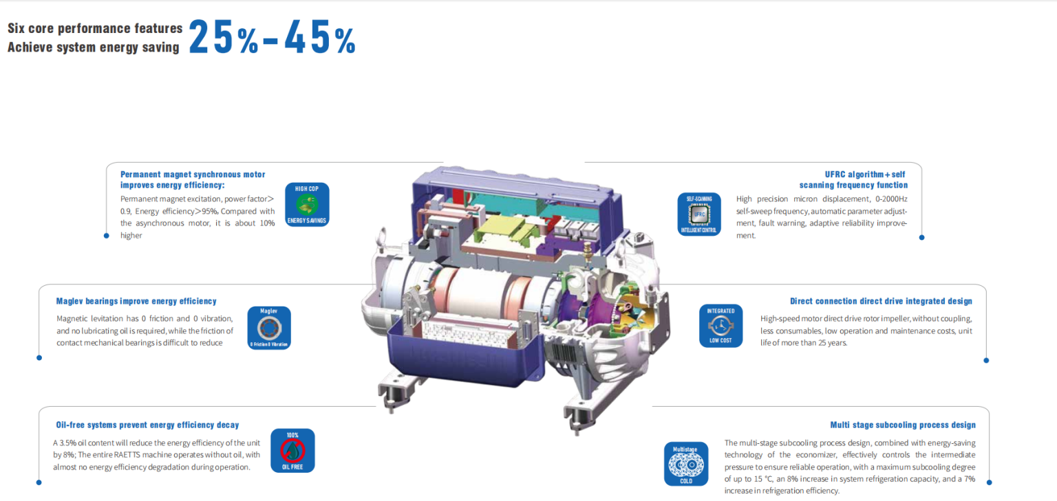 Maglev compressor for cooled chiller & heat pump