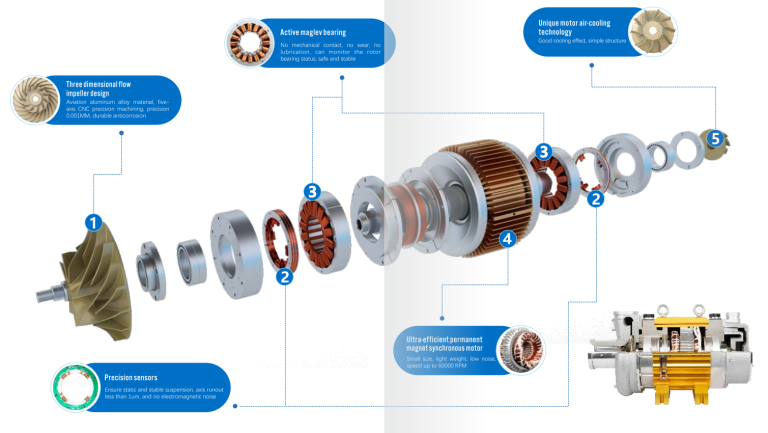 RAETTS CXPL30-08 Maglev Turbo Blower Air Blower Centrifugal Blower