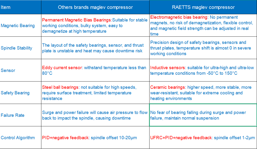 Maglev compressor for cooled chiller & heat pump
