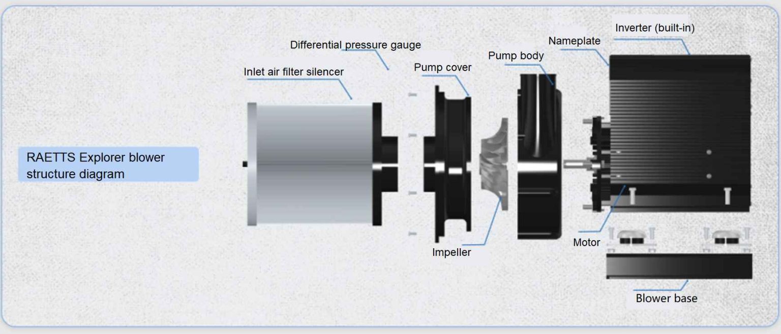 RAETTS High Speed Centrifugal Blower Air Blower